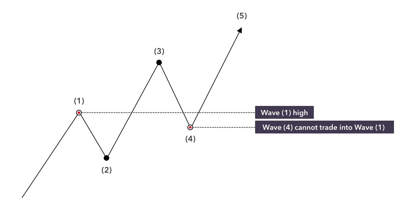 Mastering Elliott Wave Theory in Forex Trading: A Comprehensive Guide ...